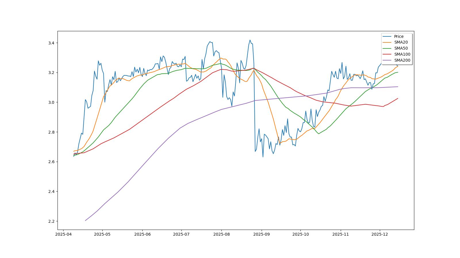 UMM Simple Moving Averages