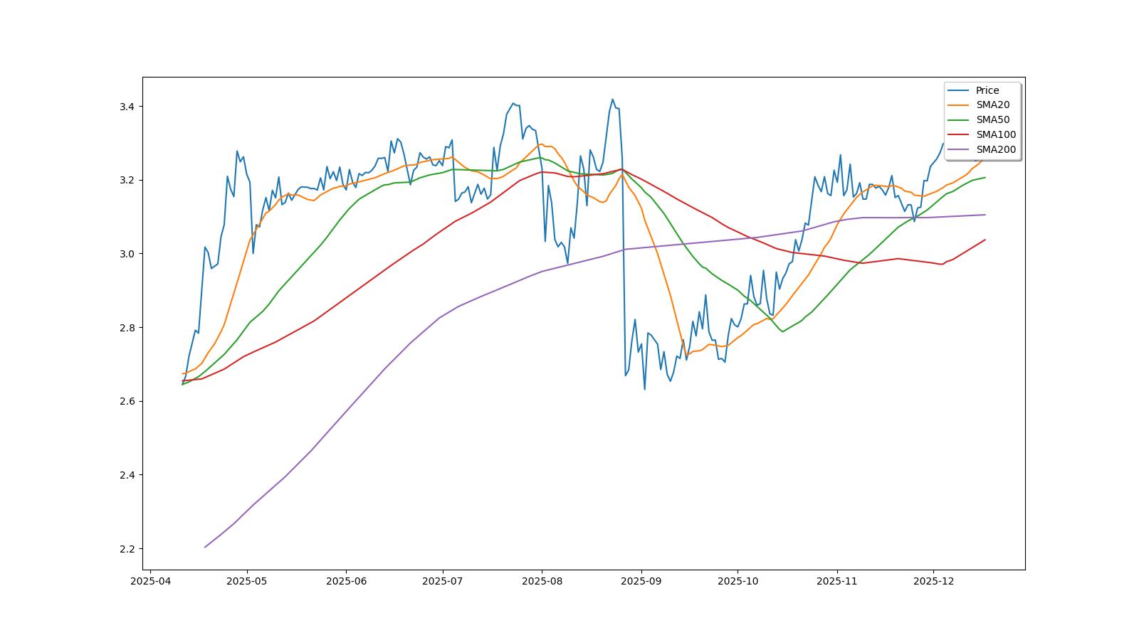 UMM Simple Moving Averages