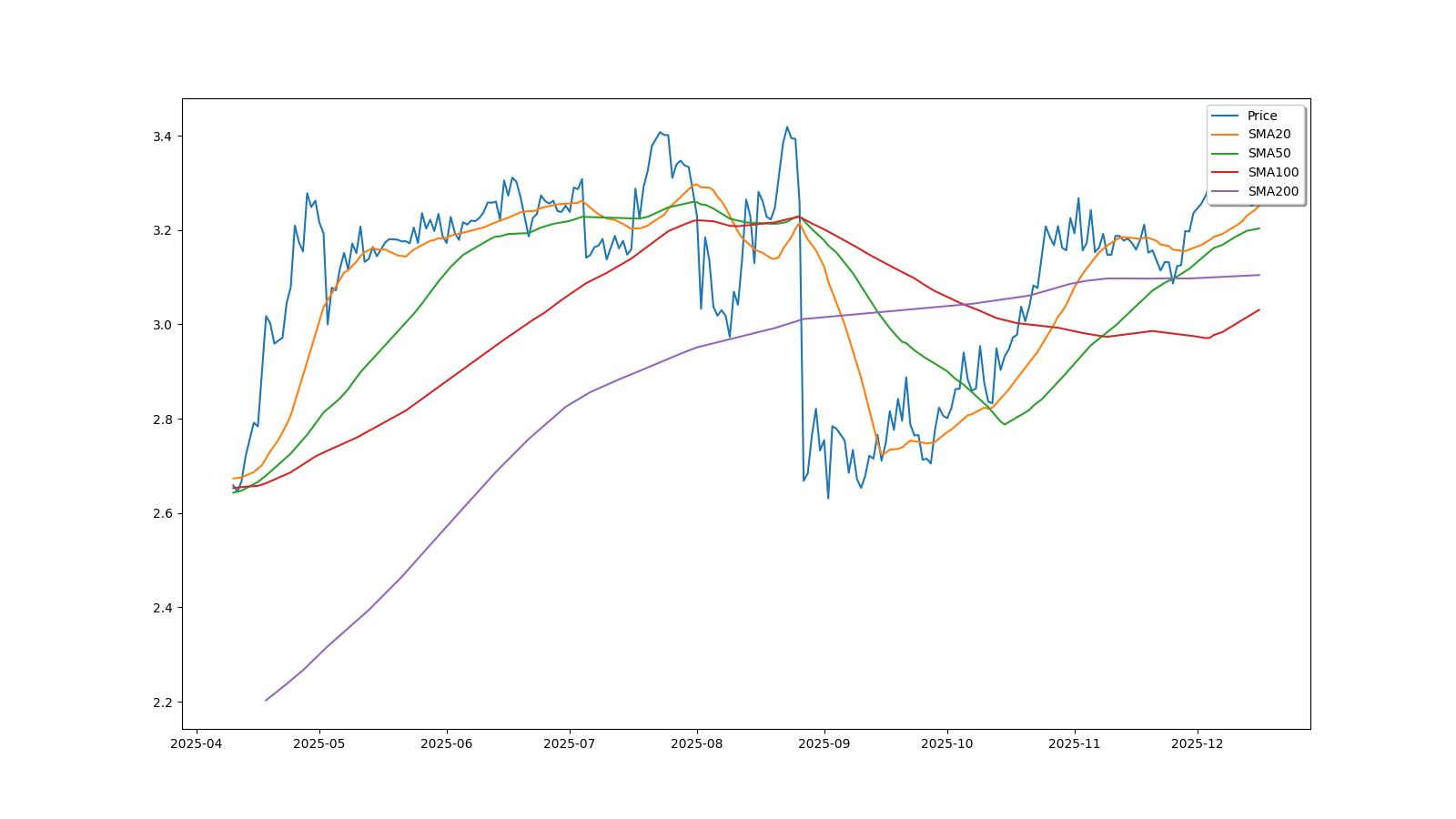 UMM Simple Moving Averages