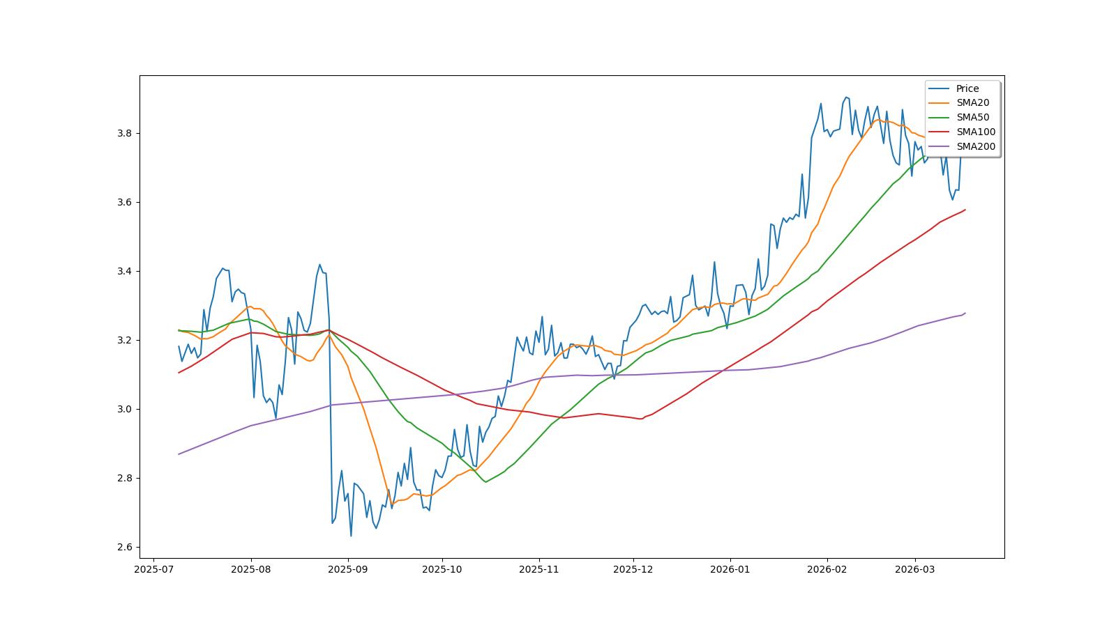 UMM Simple Moving Averages