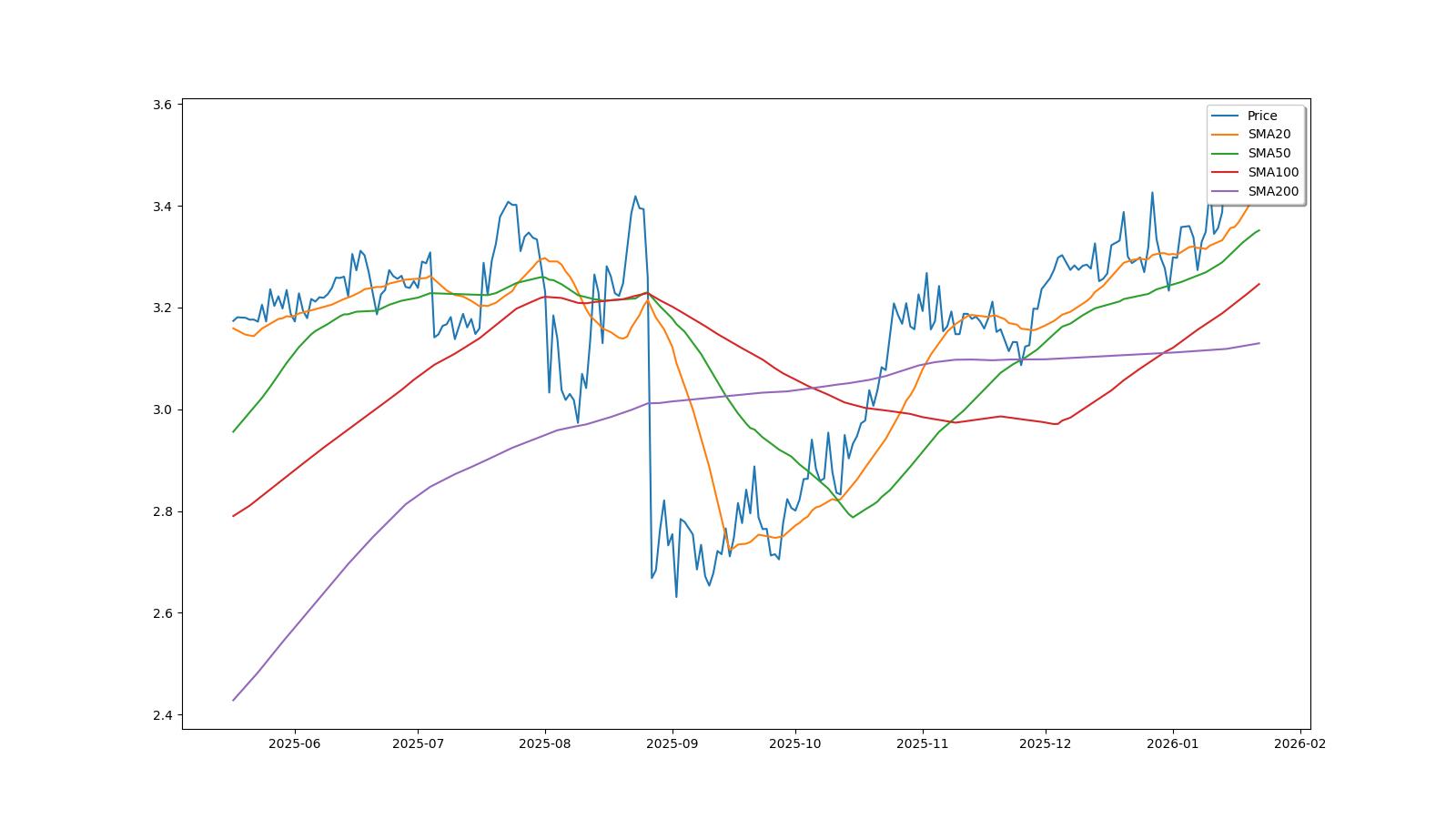 UMM Simple Moving Averages