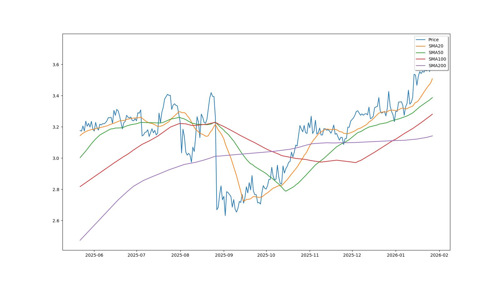 UMM Simple Moving Averages