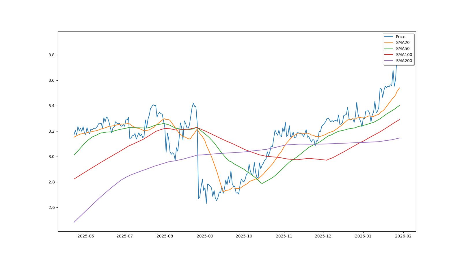 UMM Simple Moving Averages