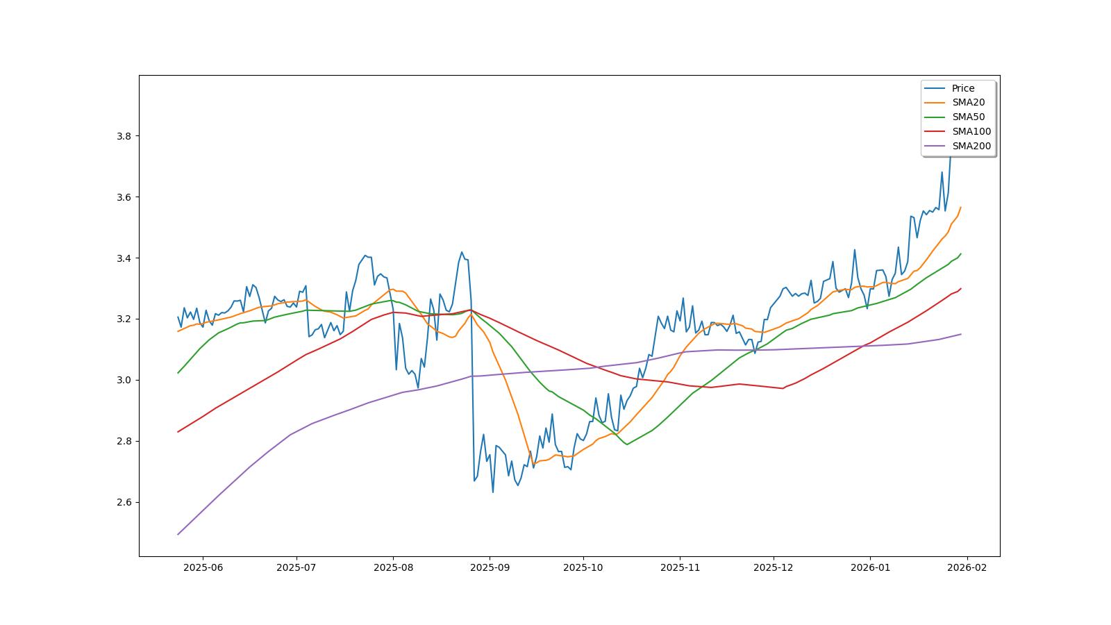 UMM Simple Moving Averages