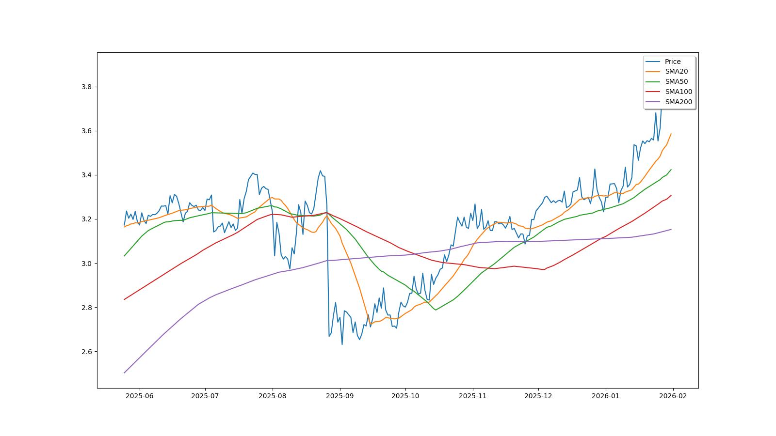 UMM Simple Moving Averages