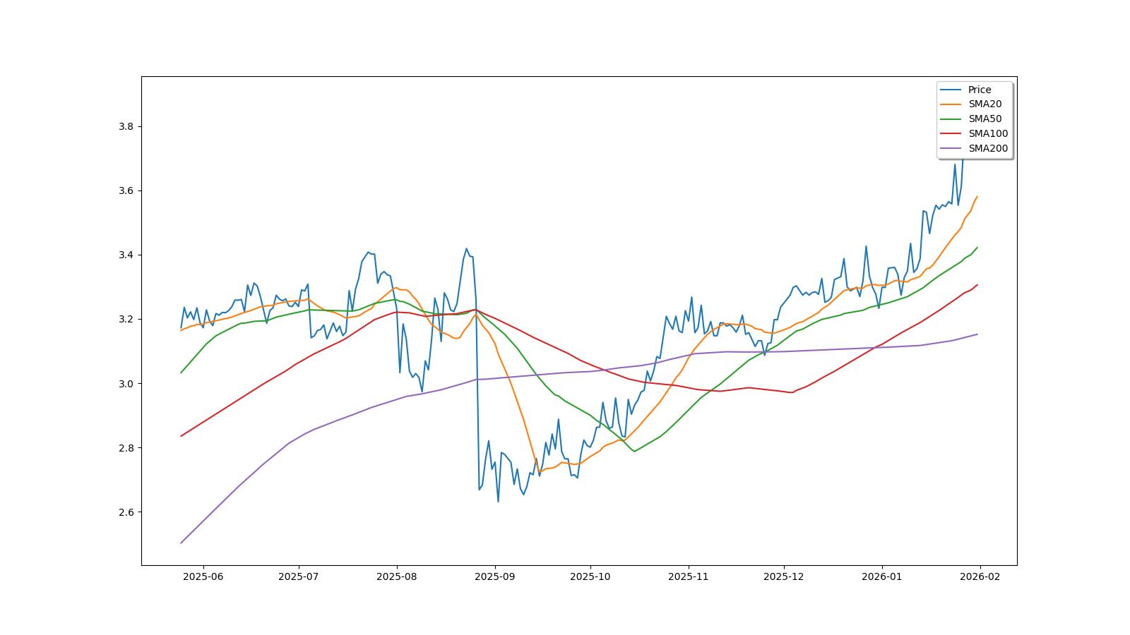 UMM Simple Moving Averages