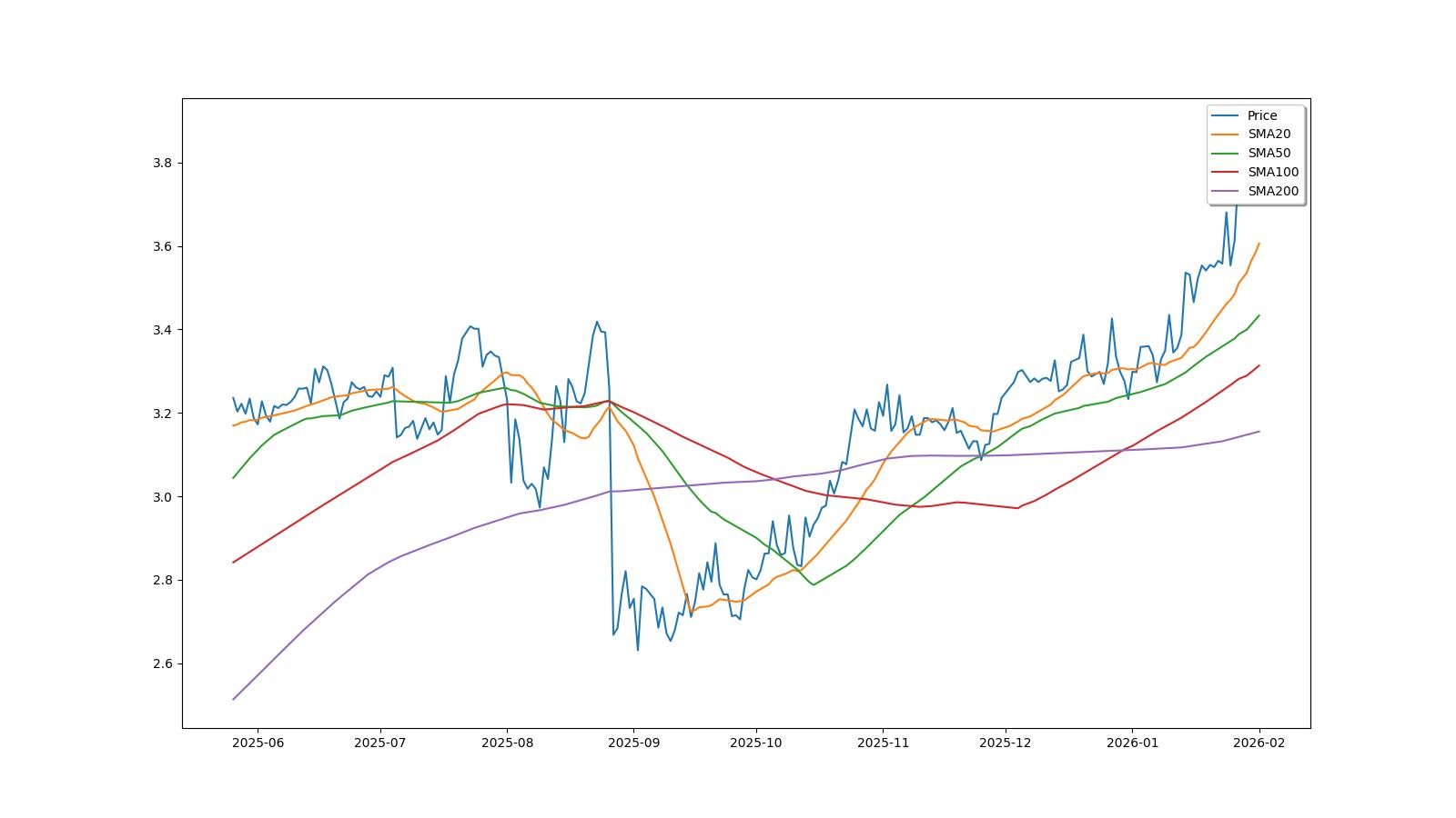 UMM Simple Moving Averages