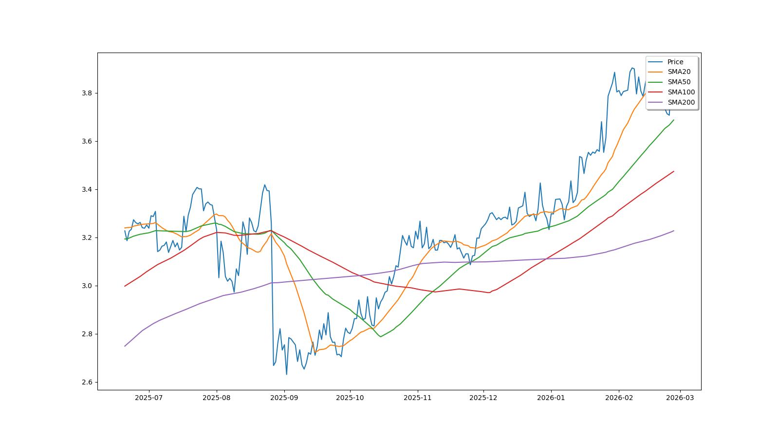 UMM Simple Moving Averages