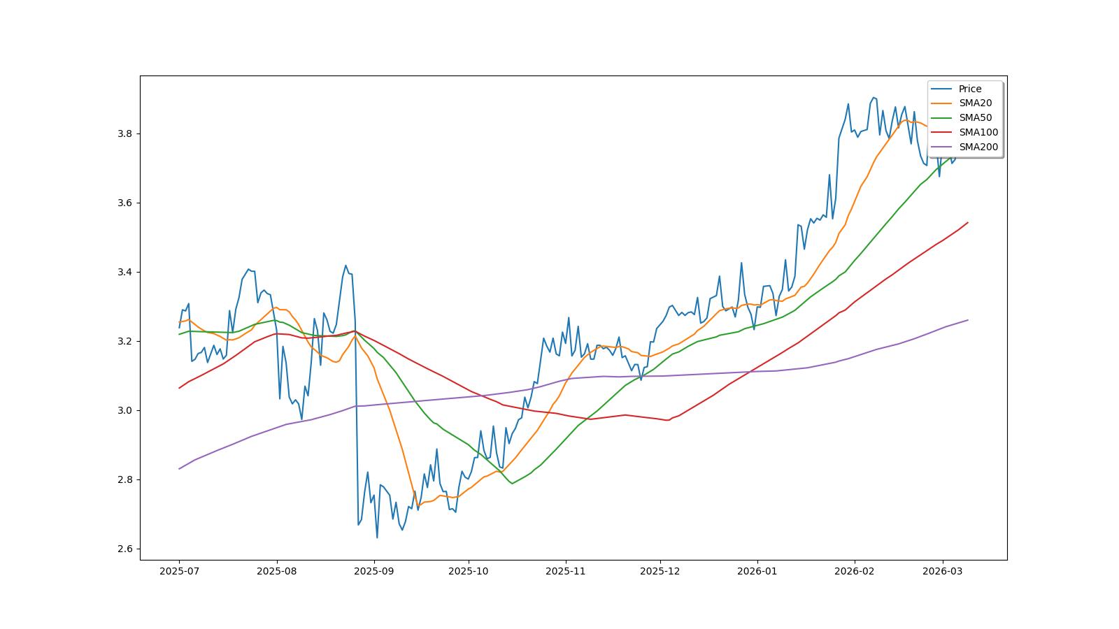 UMM Simple Moving Averages