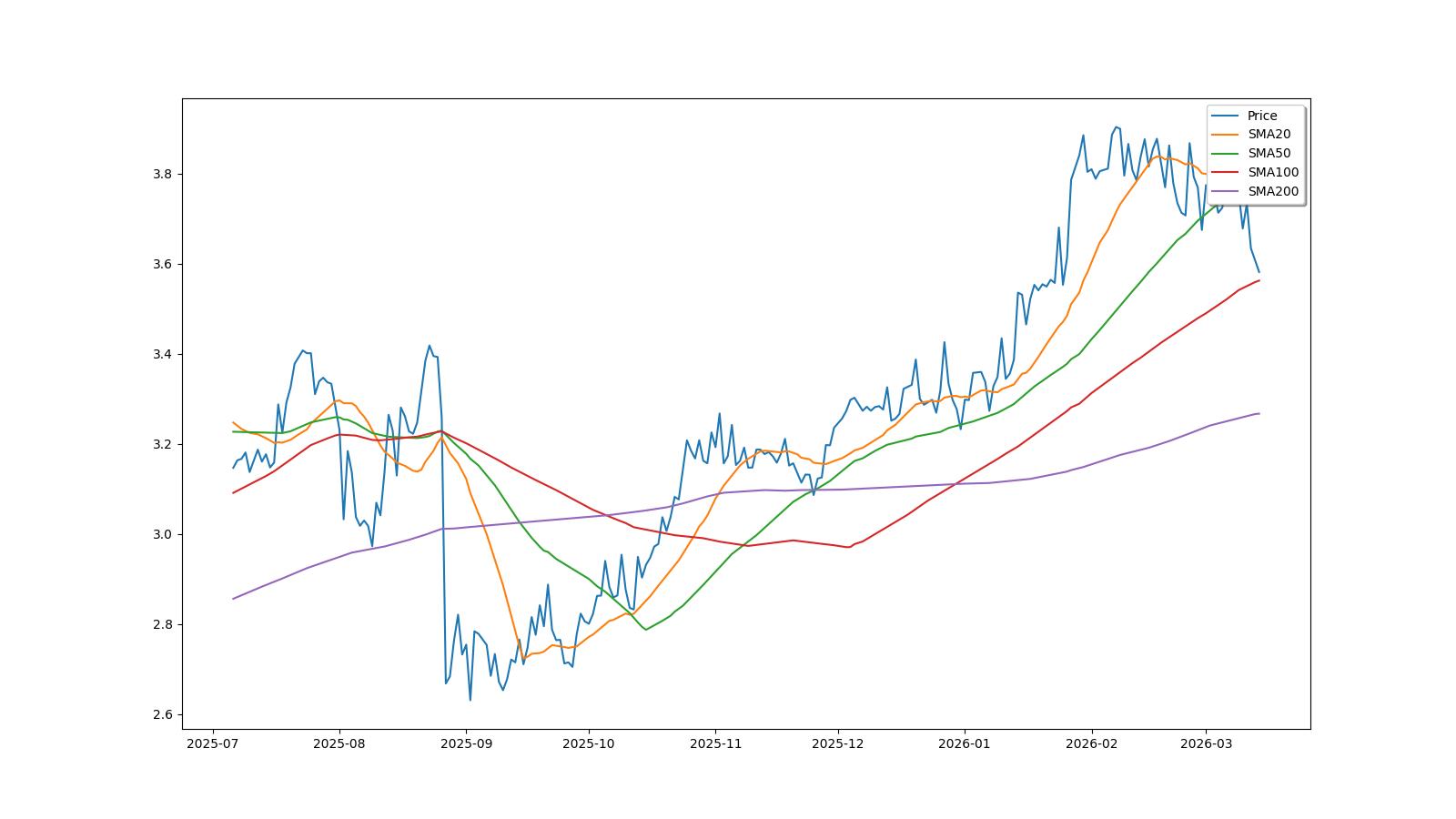 UMM Simple Moving Averages