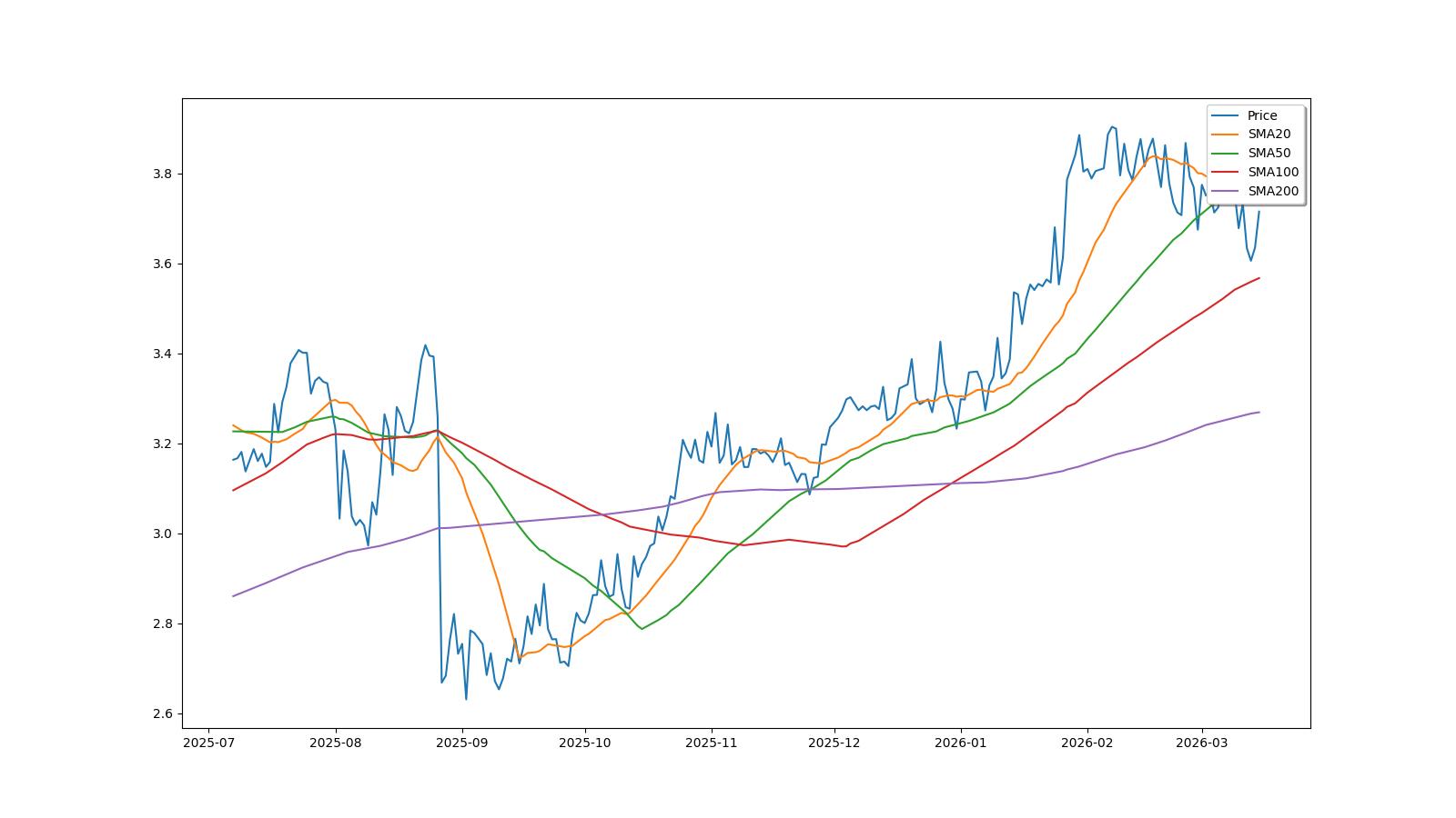 UMM Simple Moving Averages