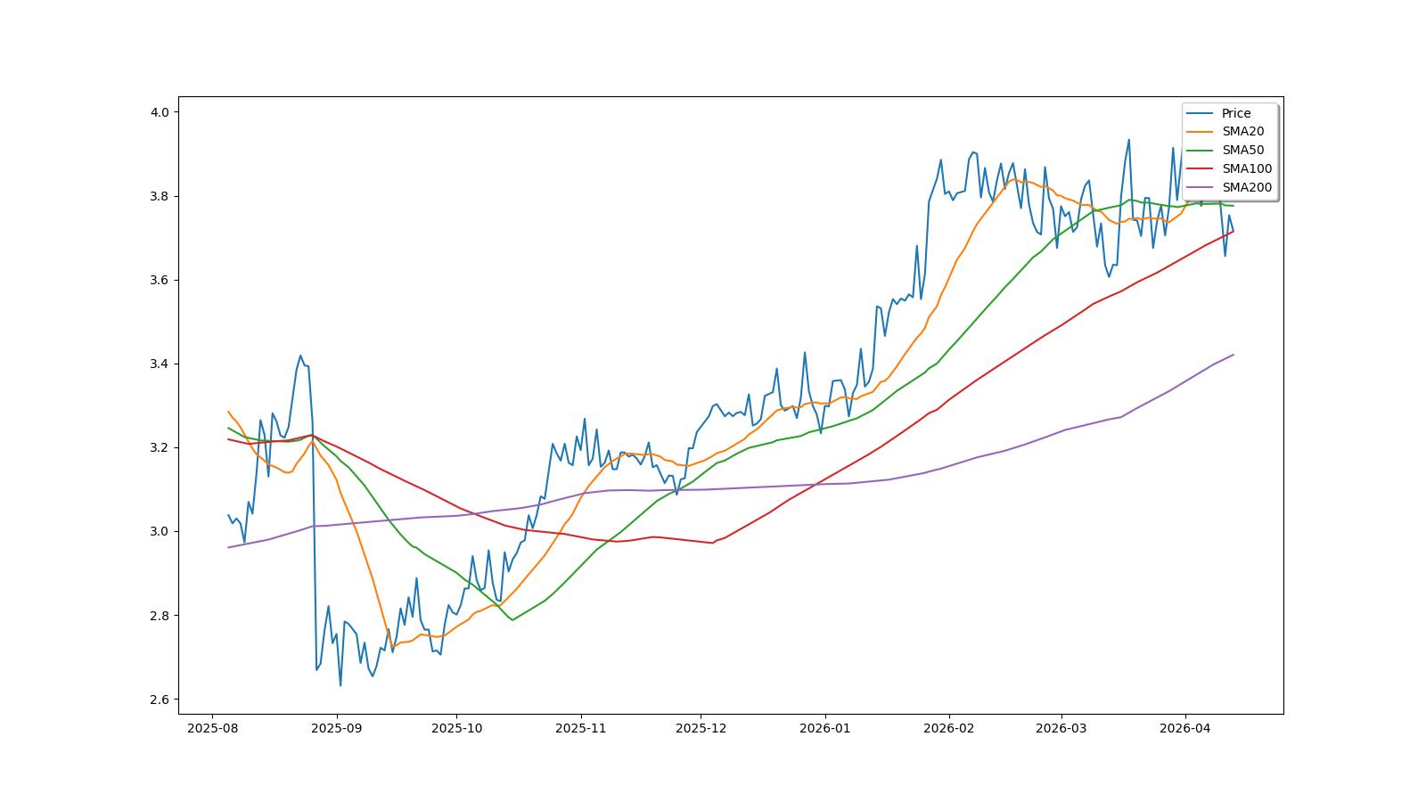 UMM Simple Moving Averages