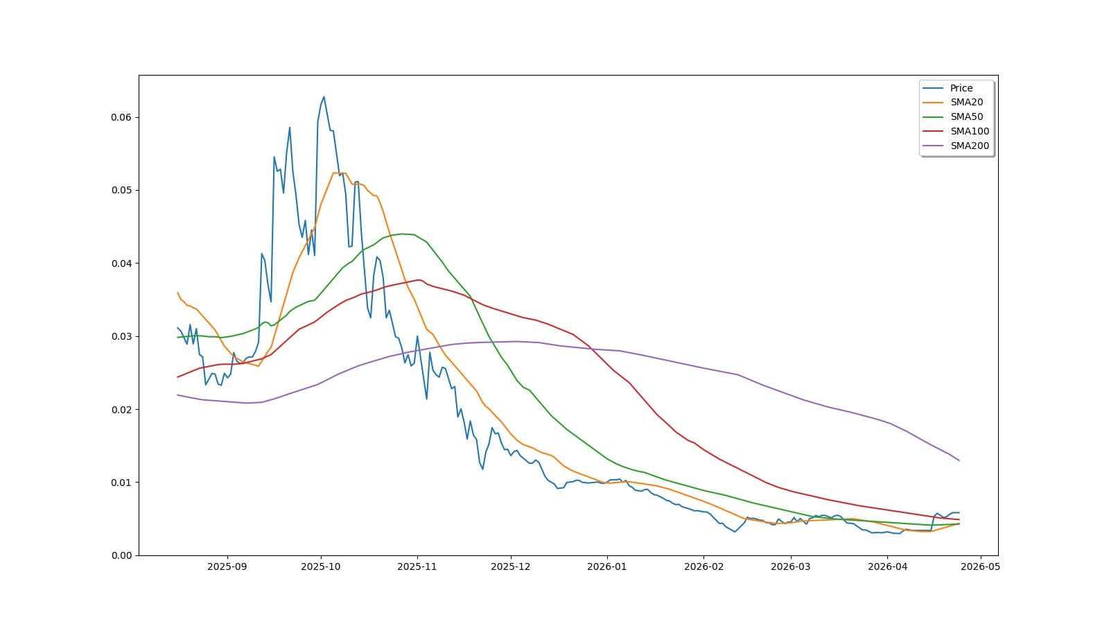 Unagi Token Simple Moving Averages