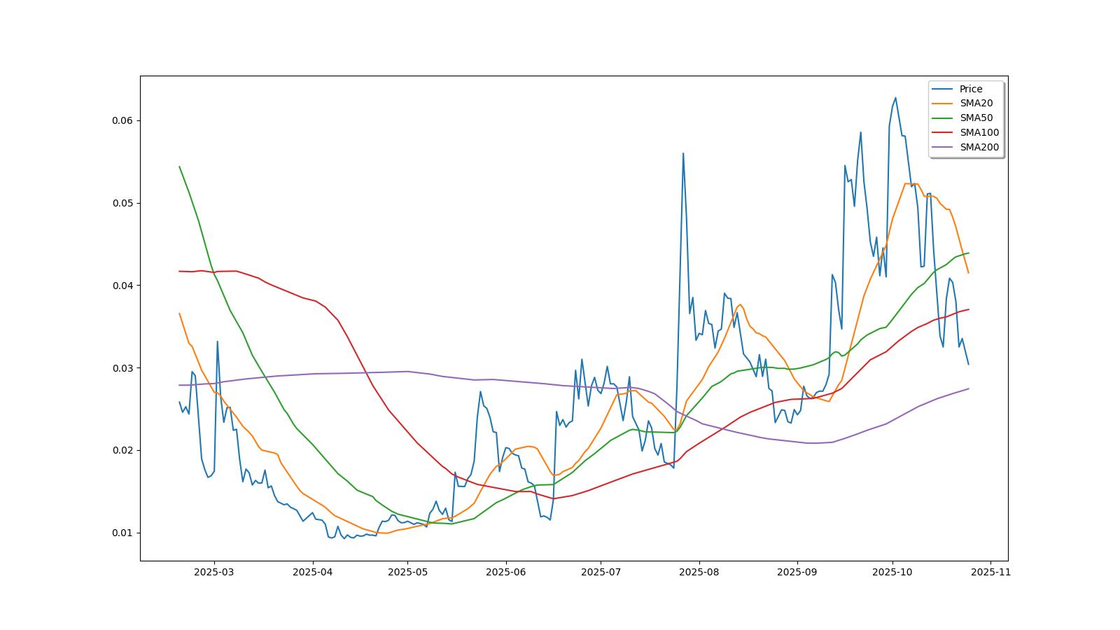 Unagi Token Simple Moving Averages
