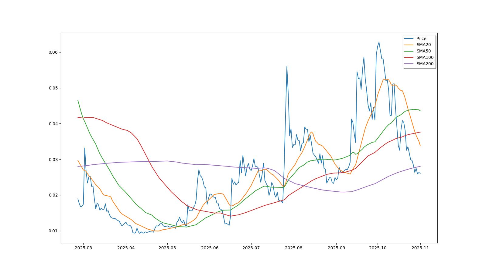 Unagi Token Simple Moving Averages