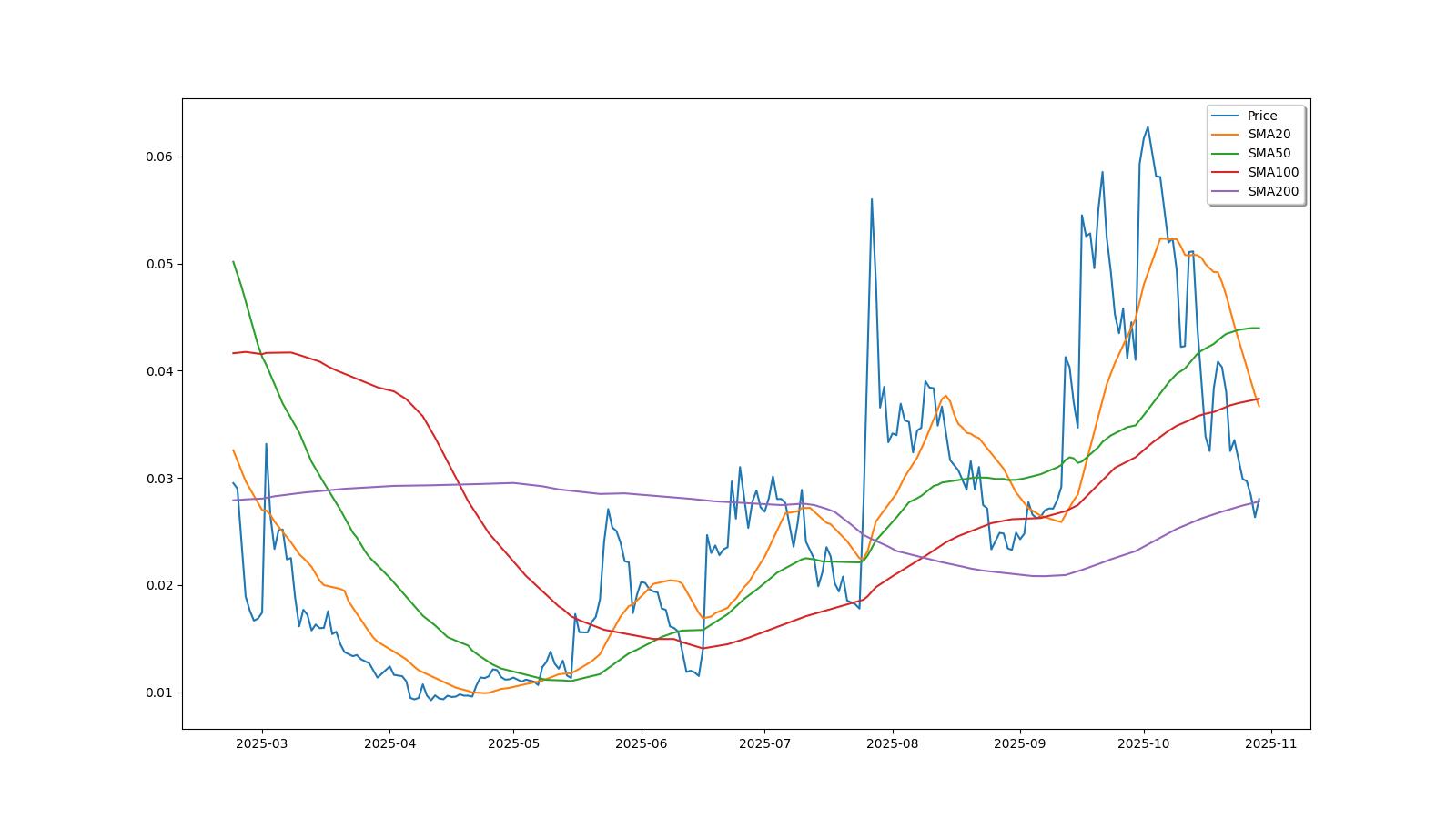 Unagi Token Simple Moving Averages