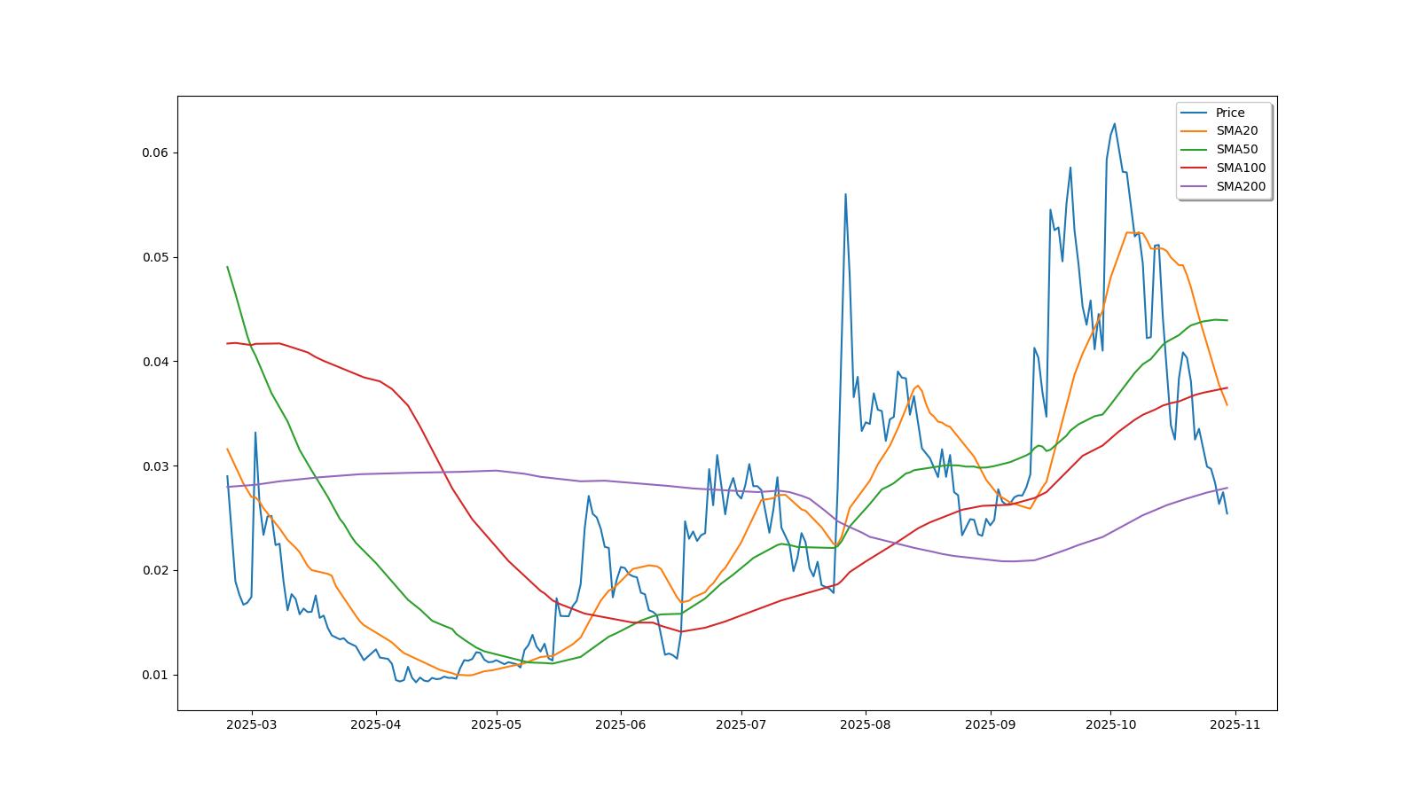 Unagi Token Simple Moving Averages