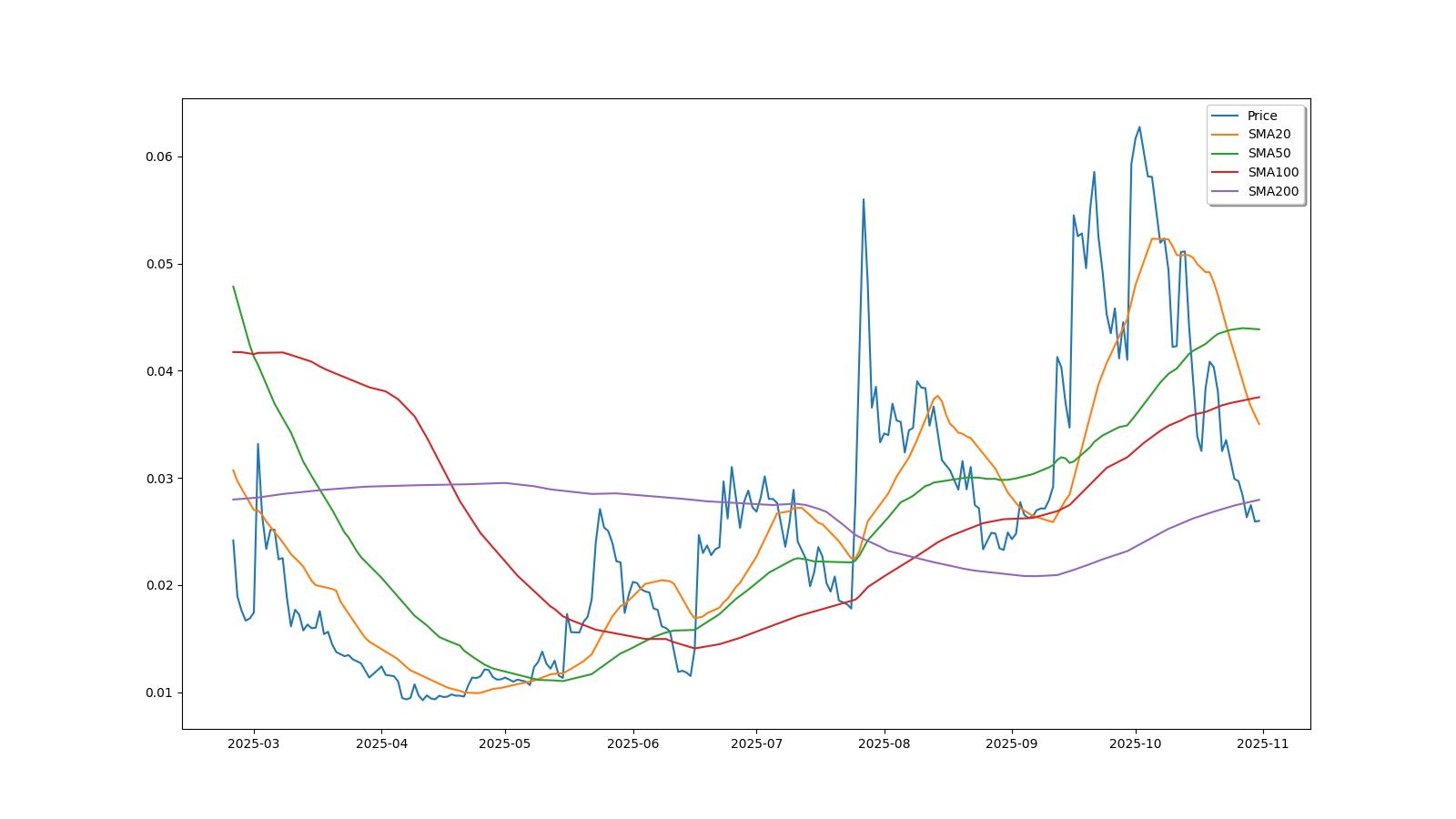 Unagi Token Simple Moving Averages