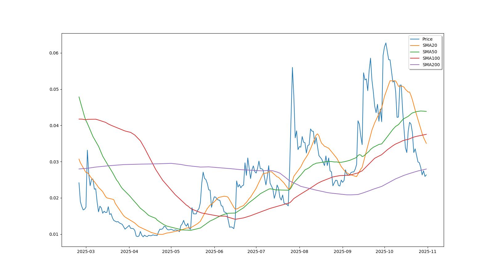 Unagi Token Simple Moving Averages