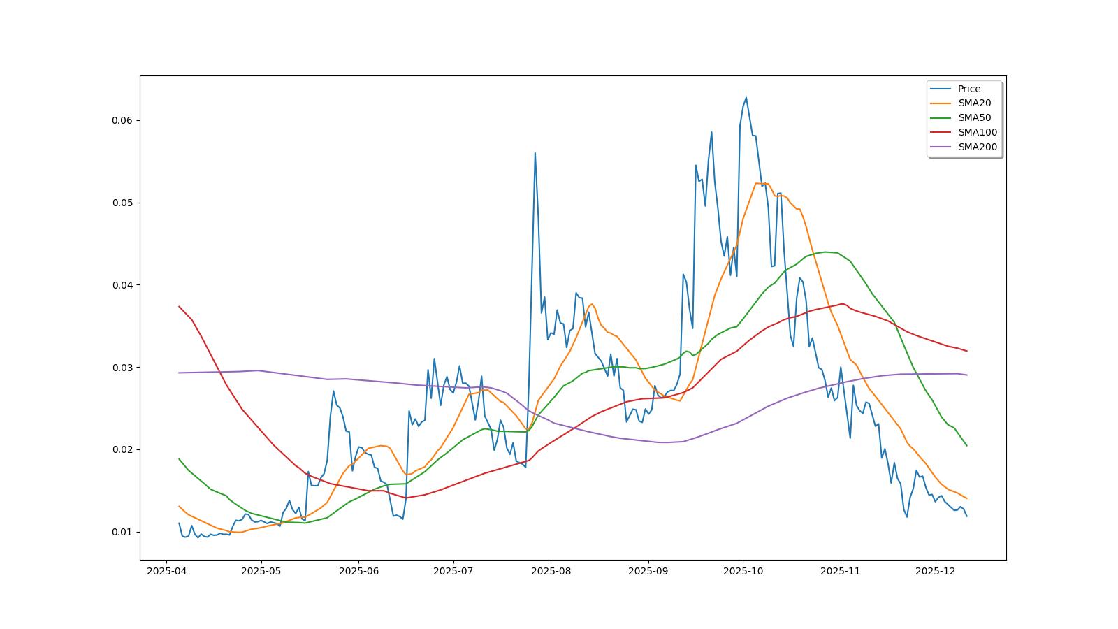 Unagi Token Simple Moving Averages