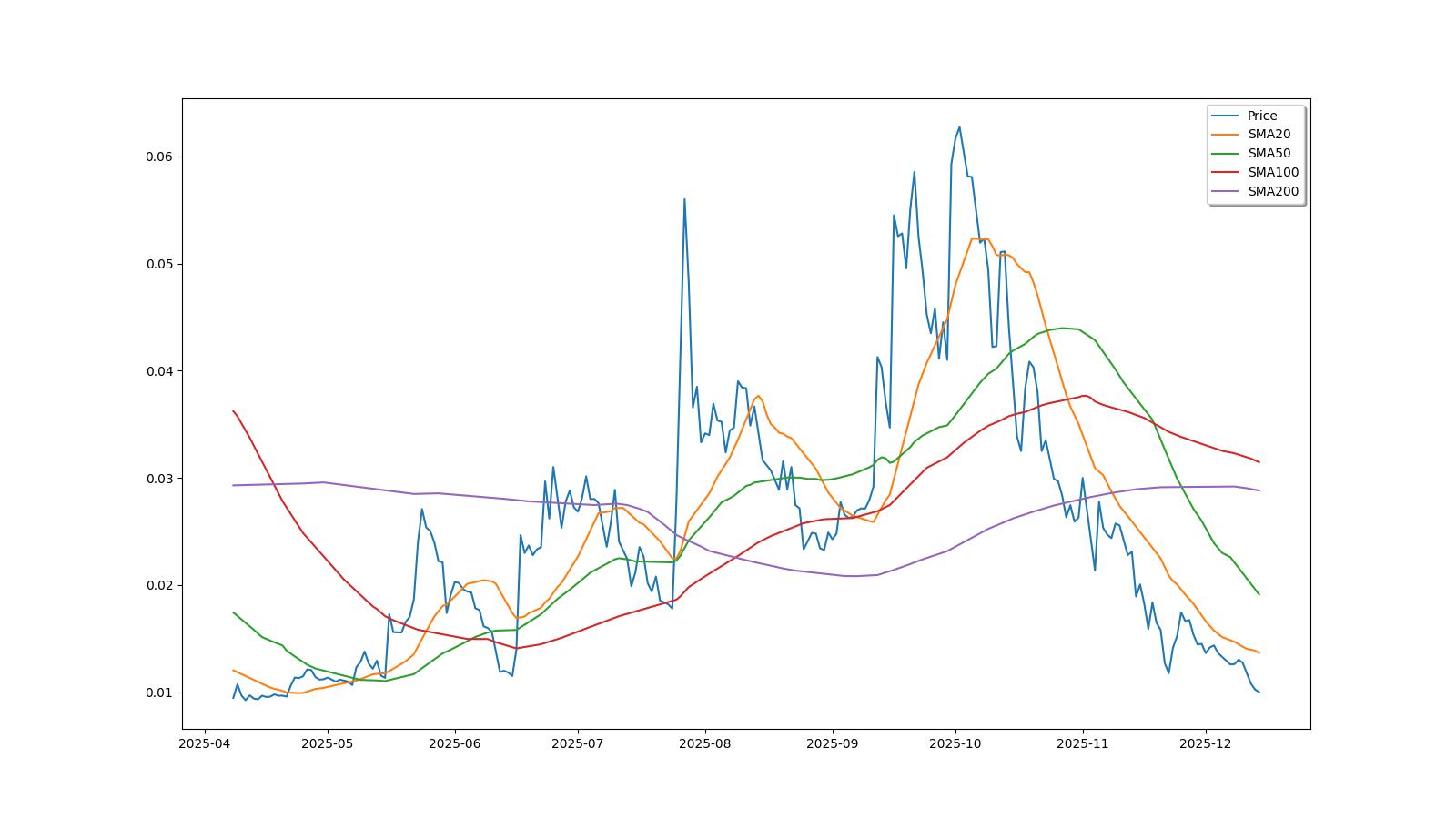Unagi Token Simple Moving Averages