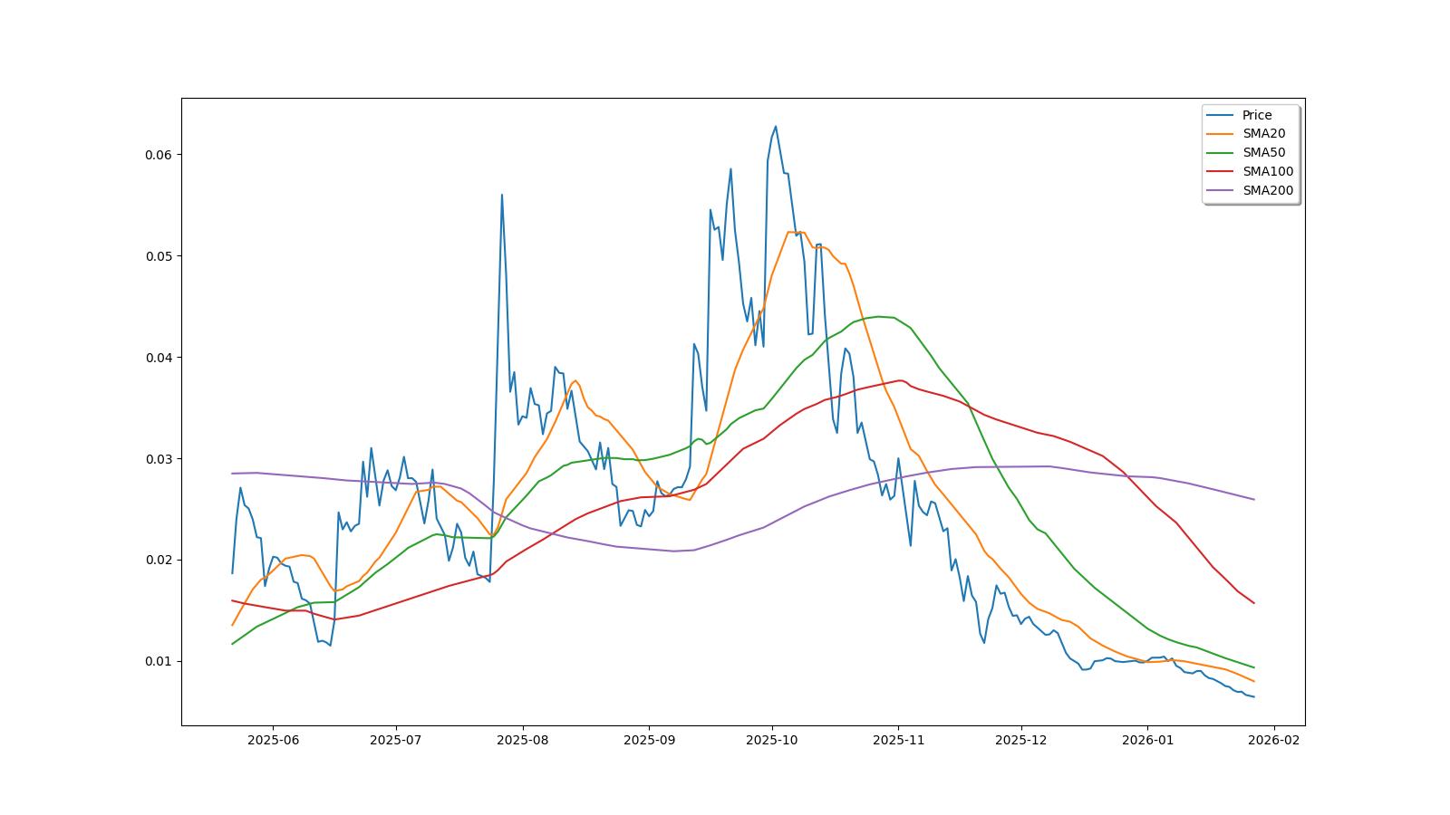 Unagi Token Simple Moving Averages