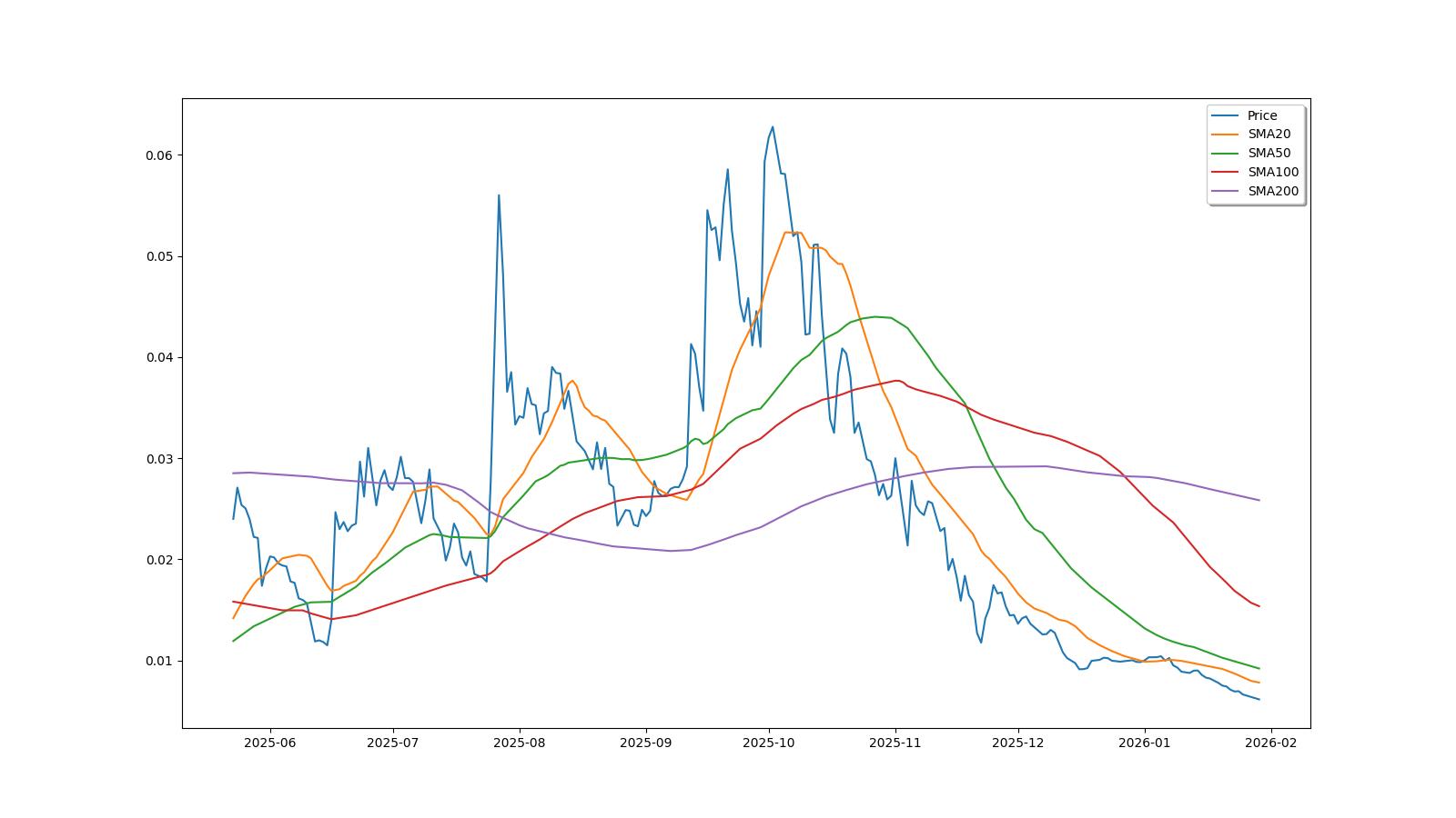 Unagi Token Simple Moving Averages
