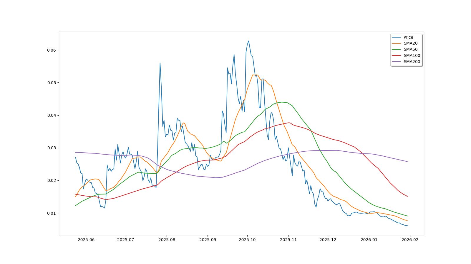 Unagi Token Simple Moving Averages