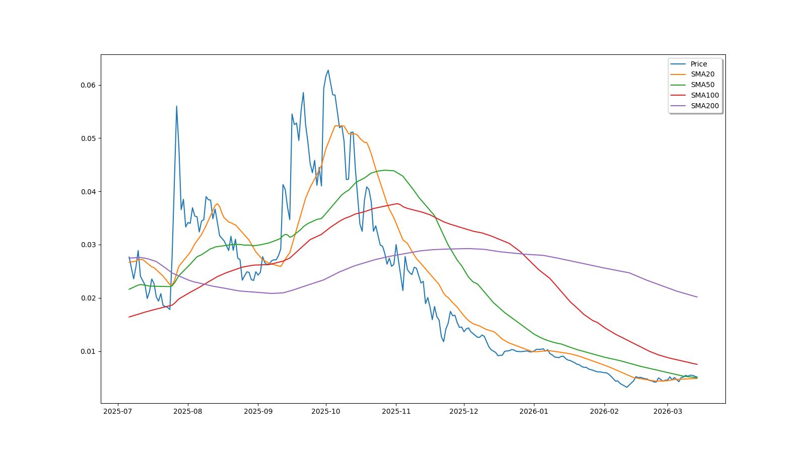 Unagi Token Simple Moving Averages