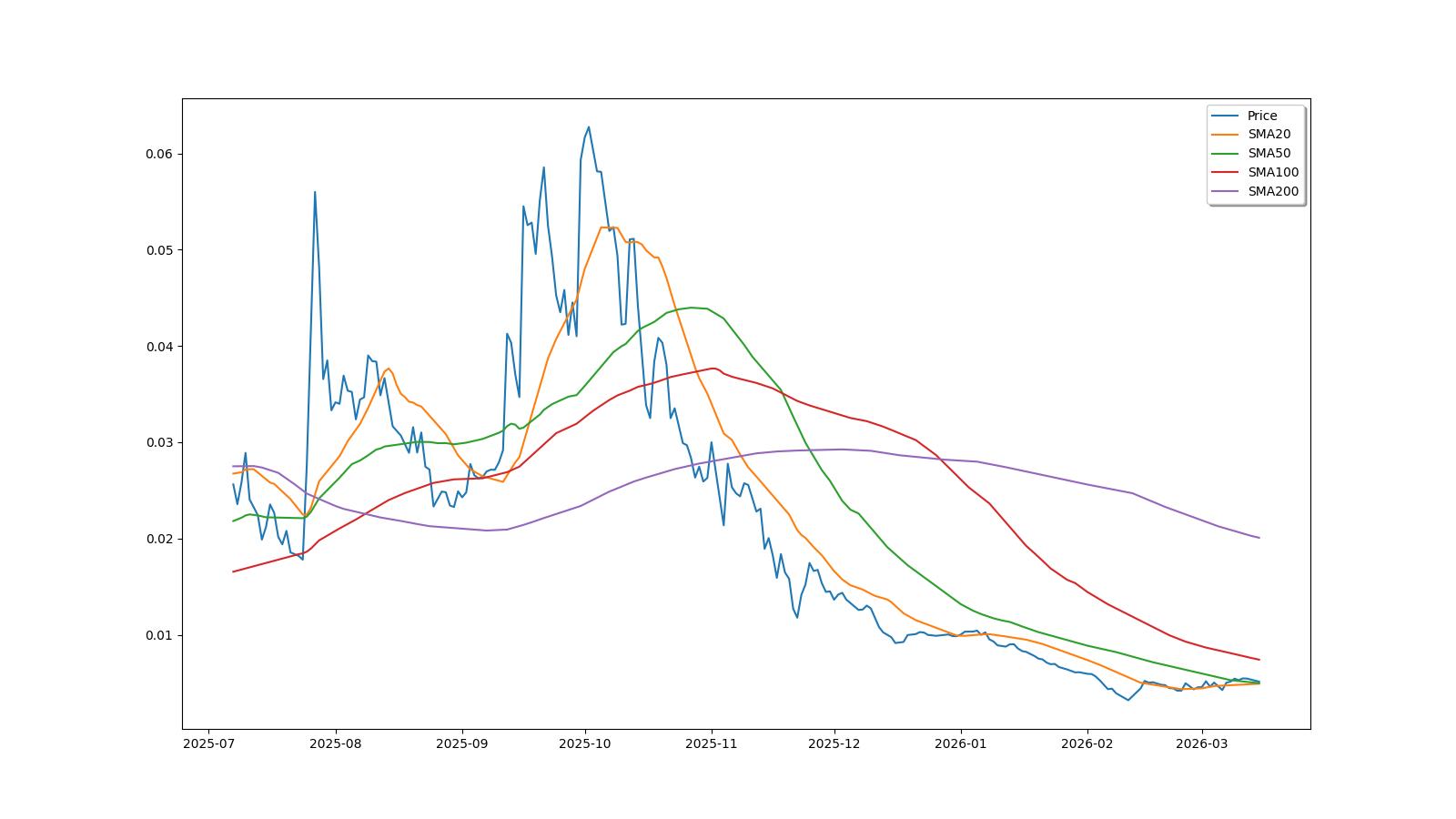 Unagi Token Simple Moving Averages