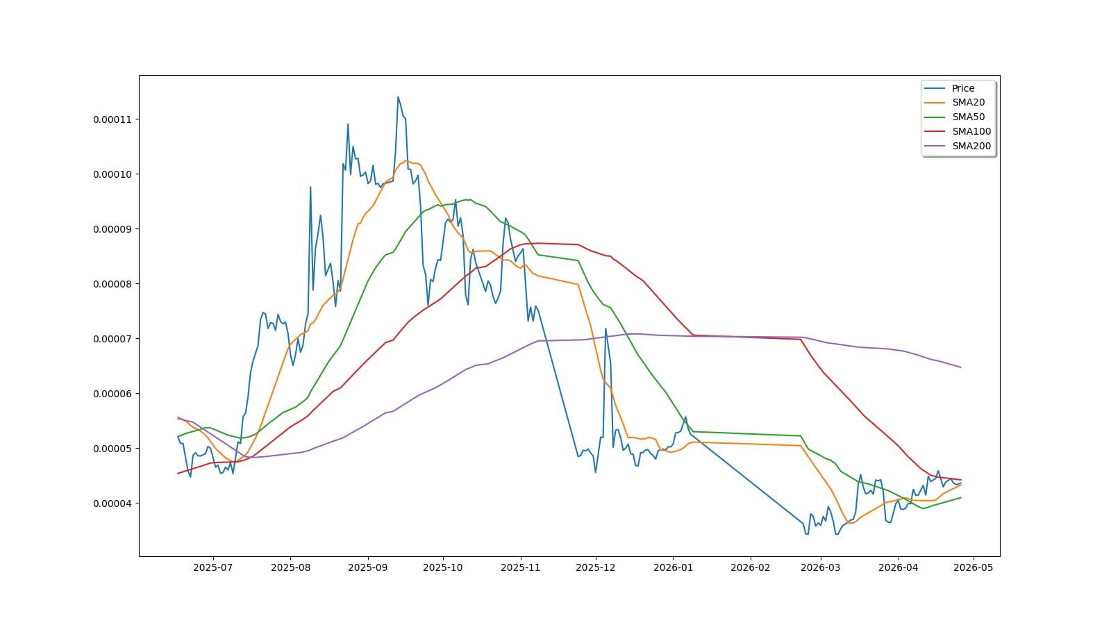 Unbanked Simple Moving Averages