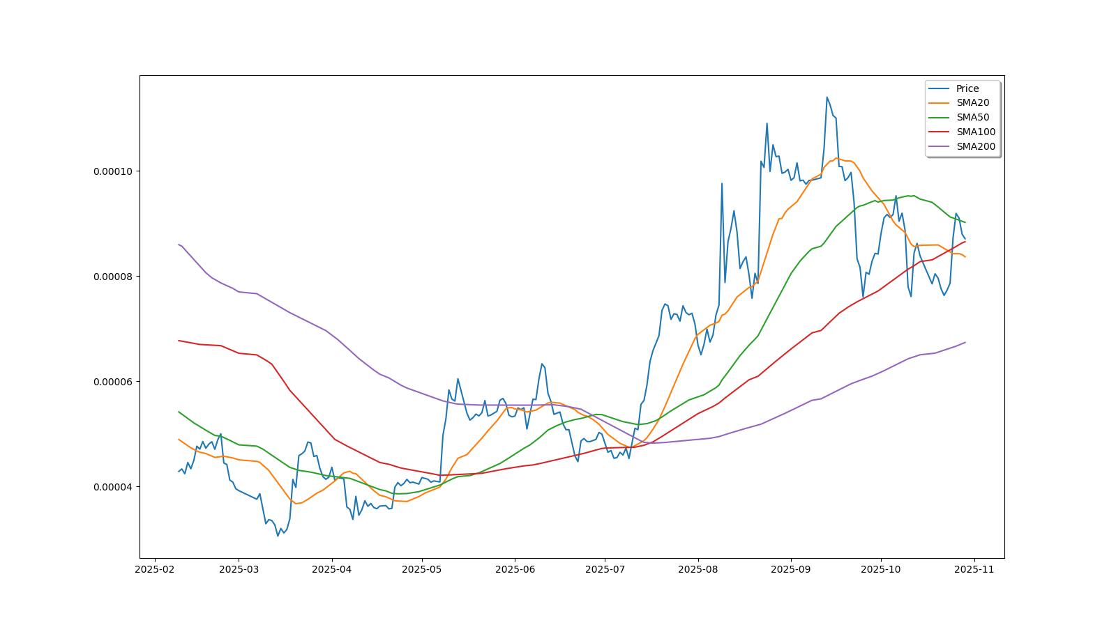 Unbanked Simple Moving Averages