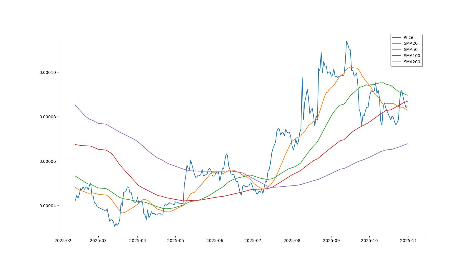 Unbanked Simple Moving Averages