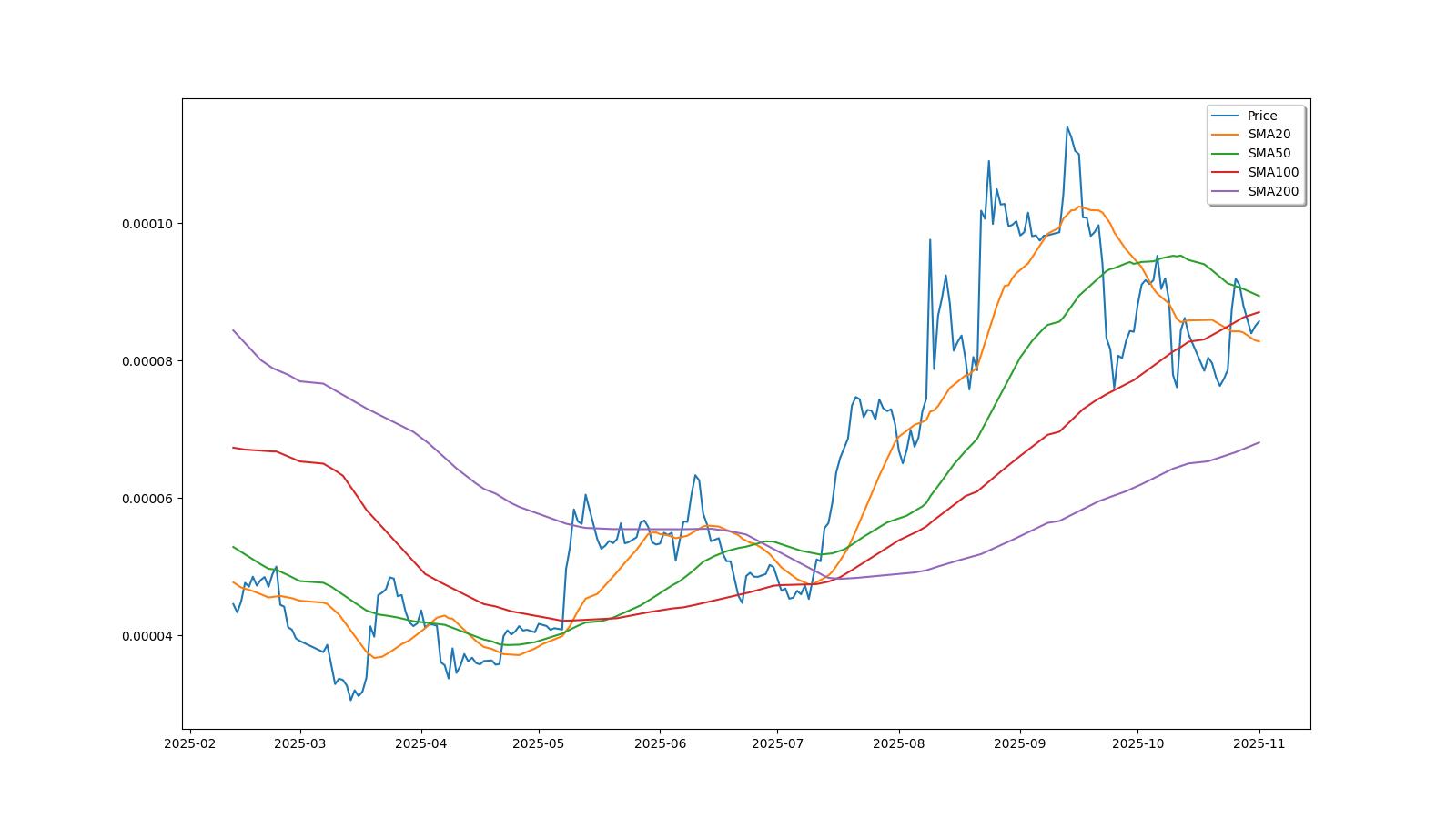 Unbanked Simple Moving Averages