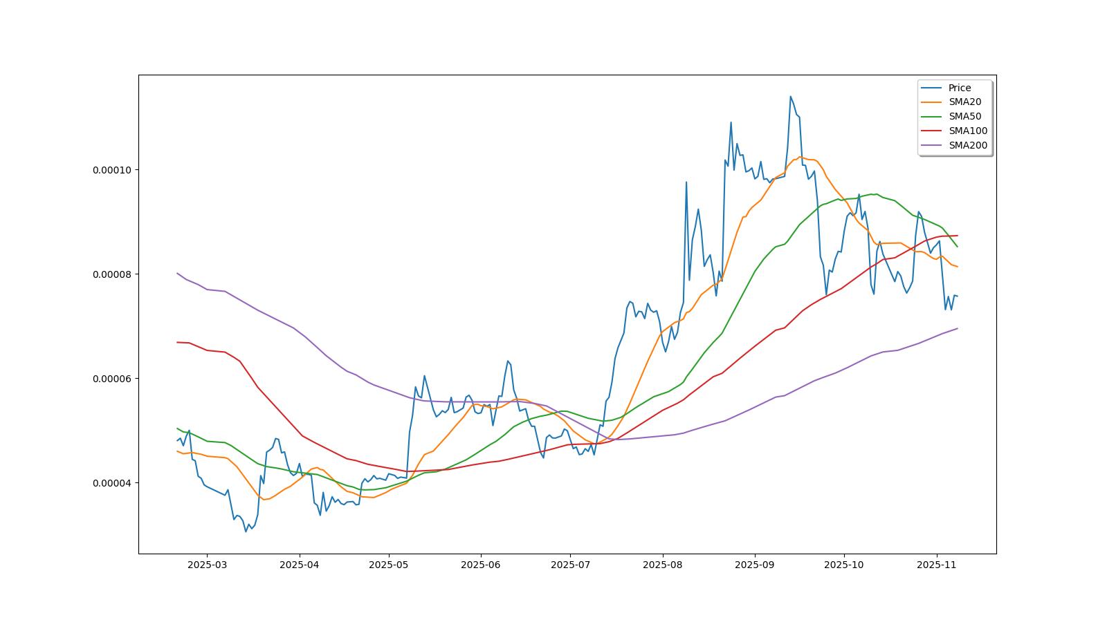 Unbanked Simple Moving Averages
