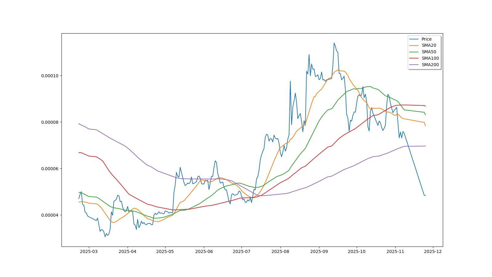 Unbanked Simple Moving Averages