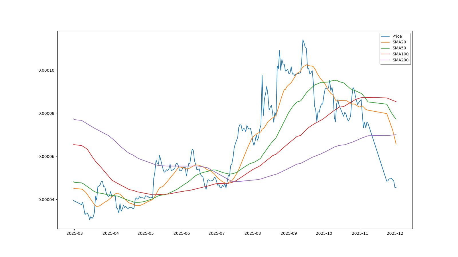 Unbanked Simple Moving Averages