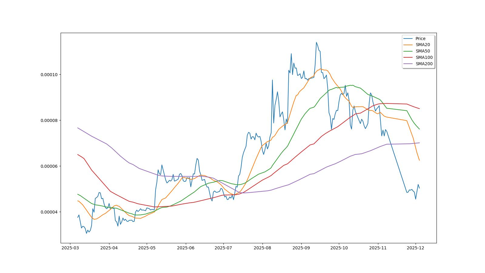 Unbanked Simple Moving Averages