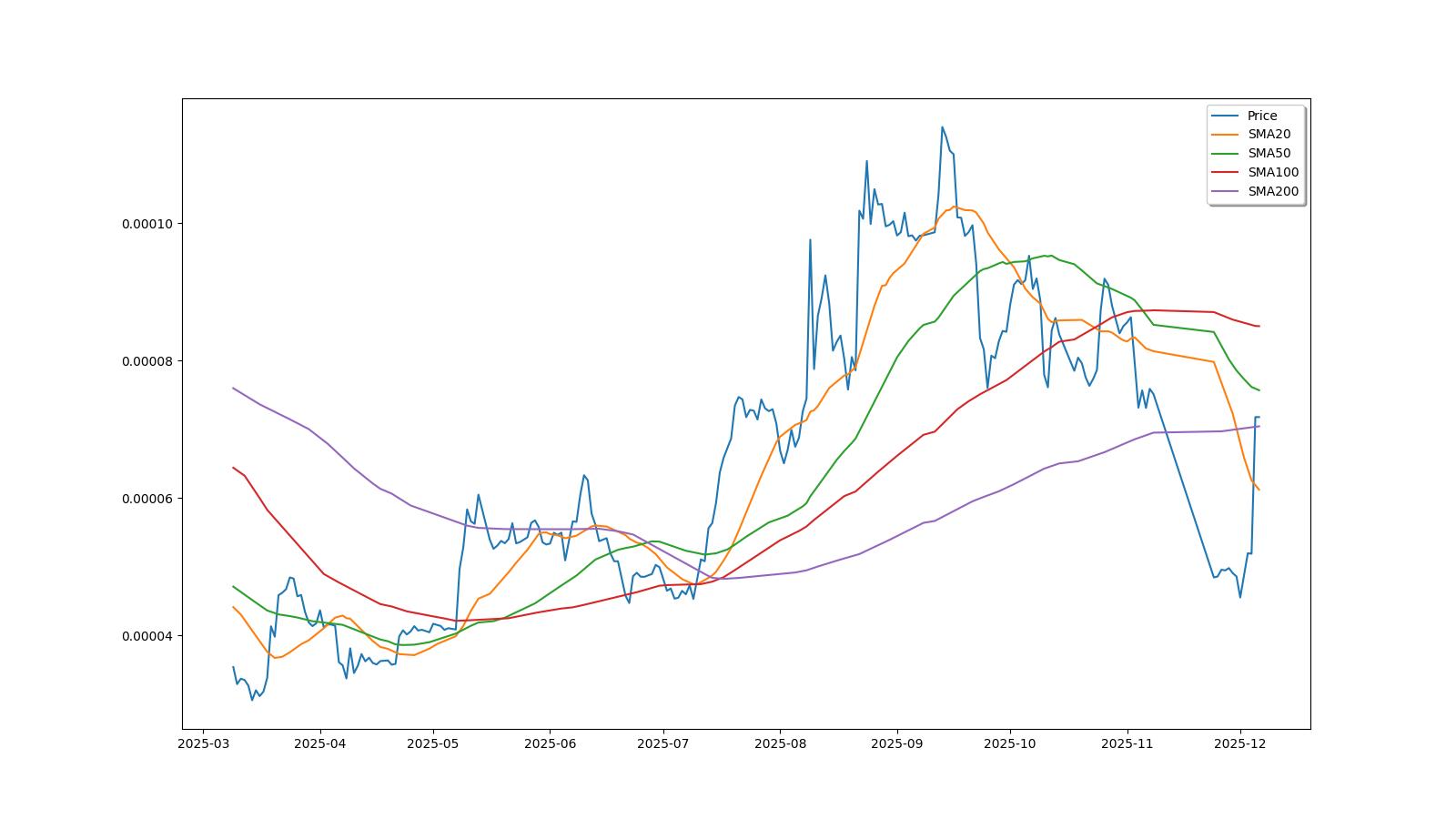 Unbanked Simple Moving Averages