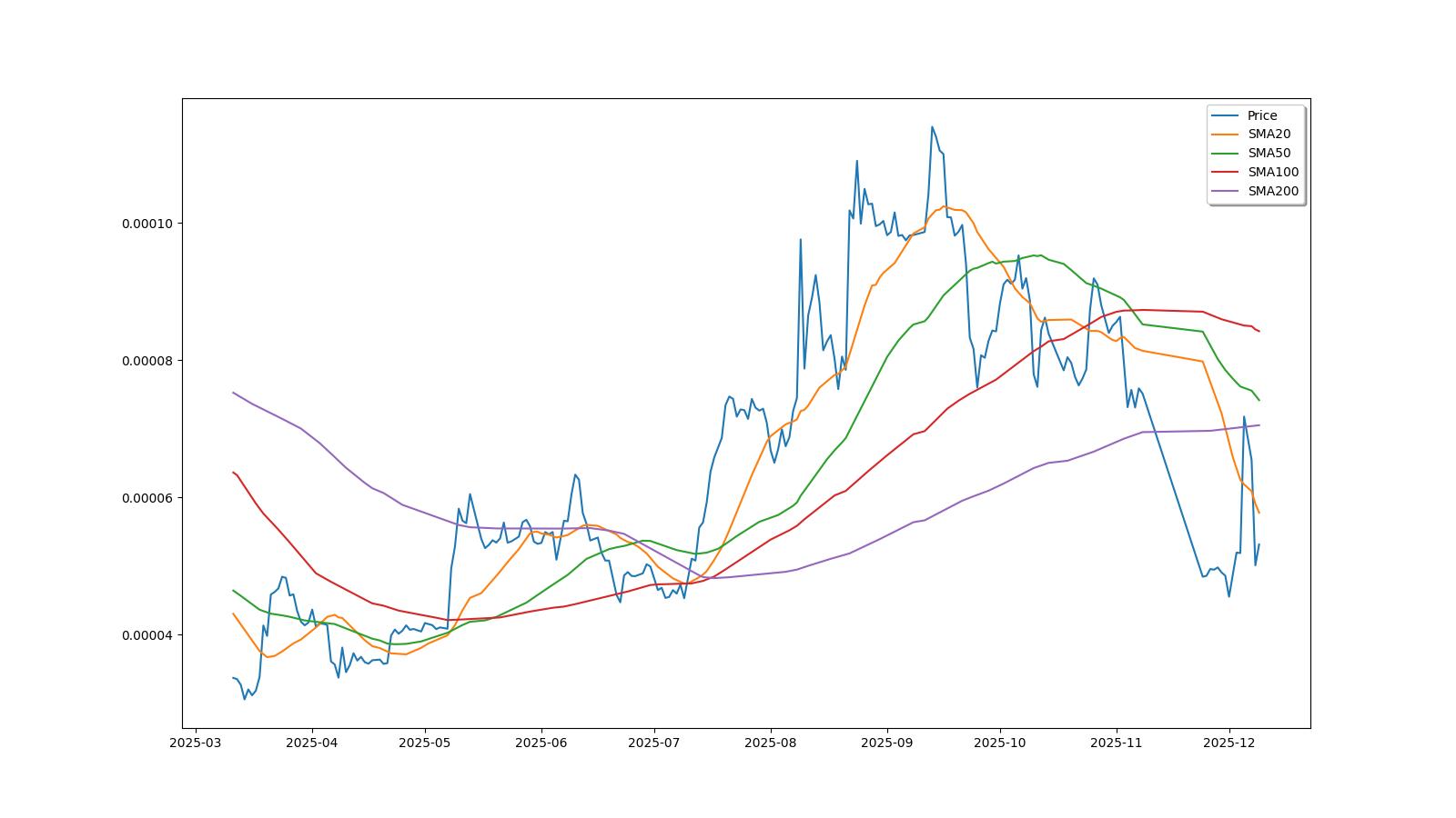 Unbanked Simple Moving Averages