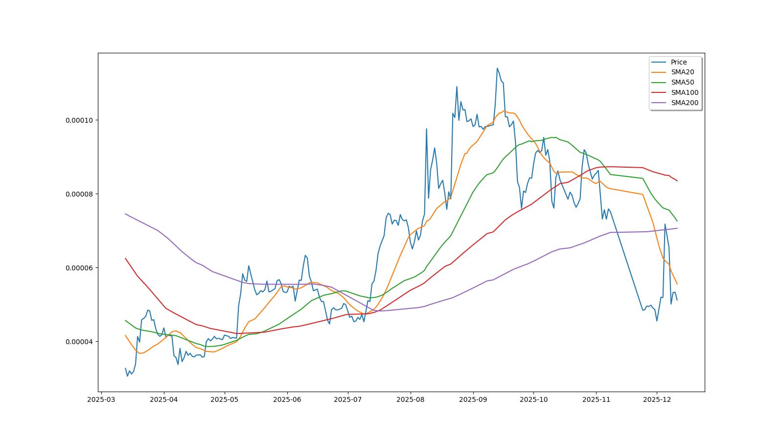 Unbanked Simple Moving Averages