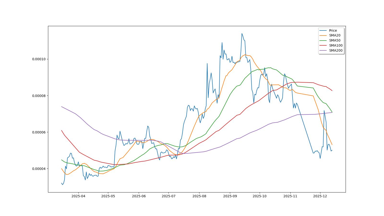 Unbanked Simple Moving Averages