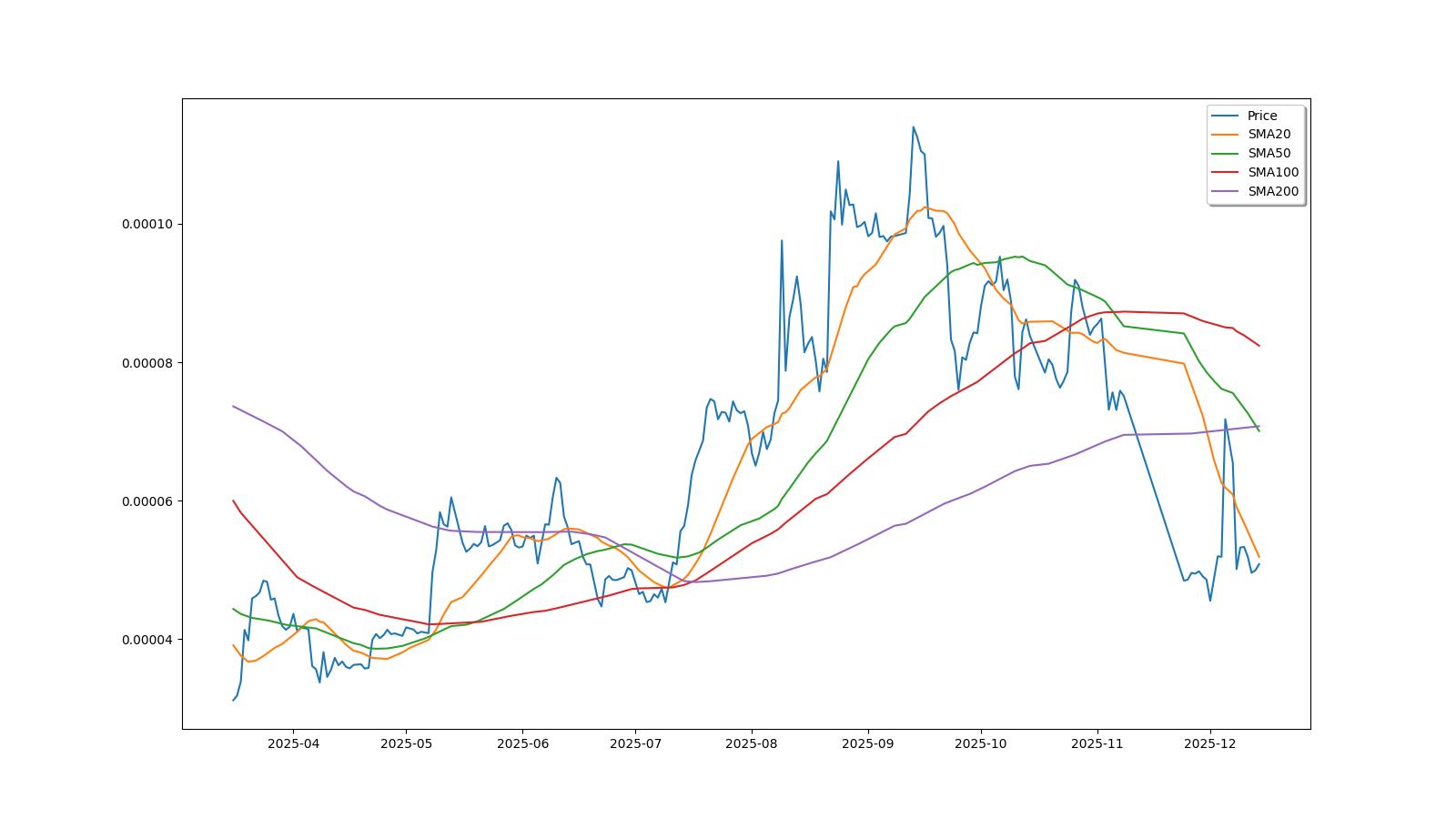Unbanked Simple Moving Averages