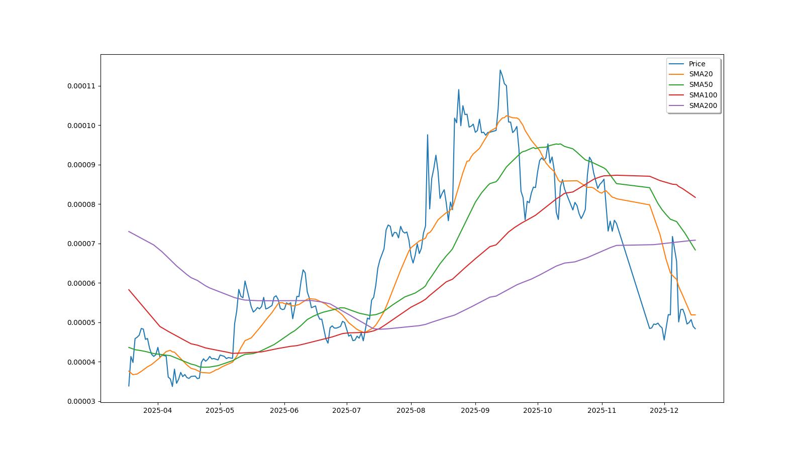 Unbanked Simple Moving Averages