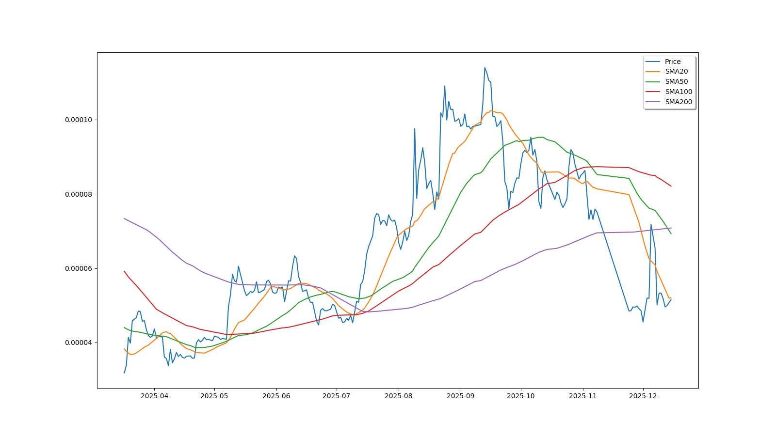 Unbanked Simple Moving Averages