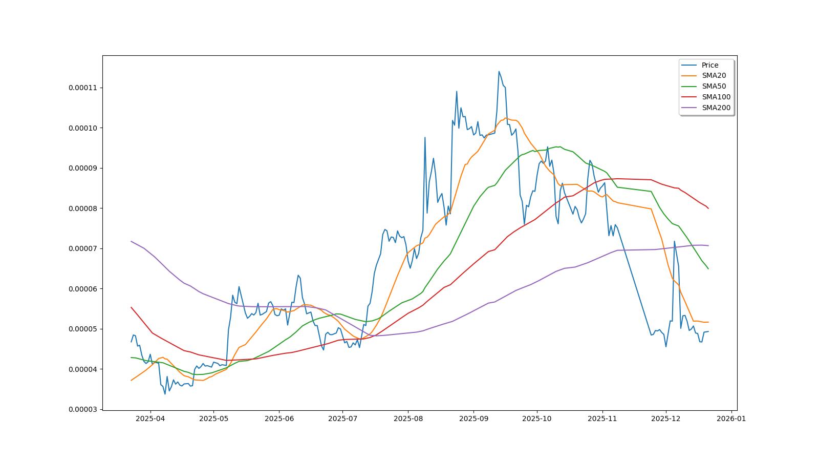 Unbanked Simple Moving Averages