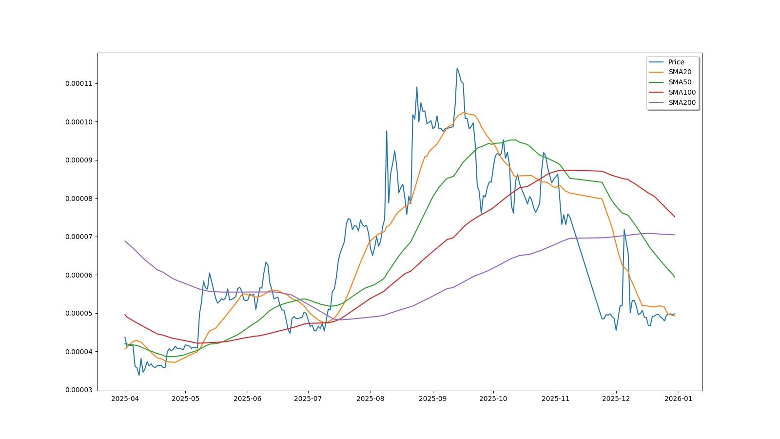 Unbanked Simple Moving Averages