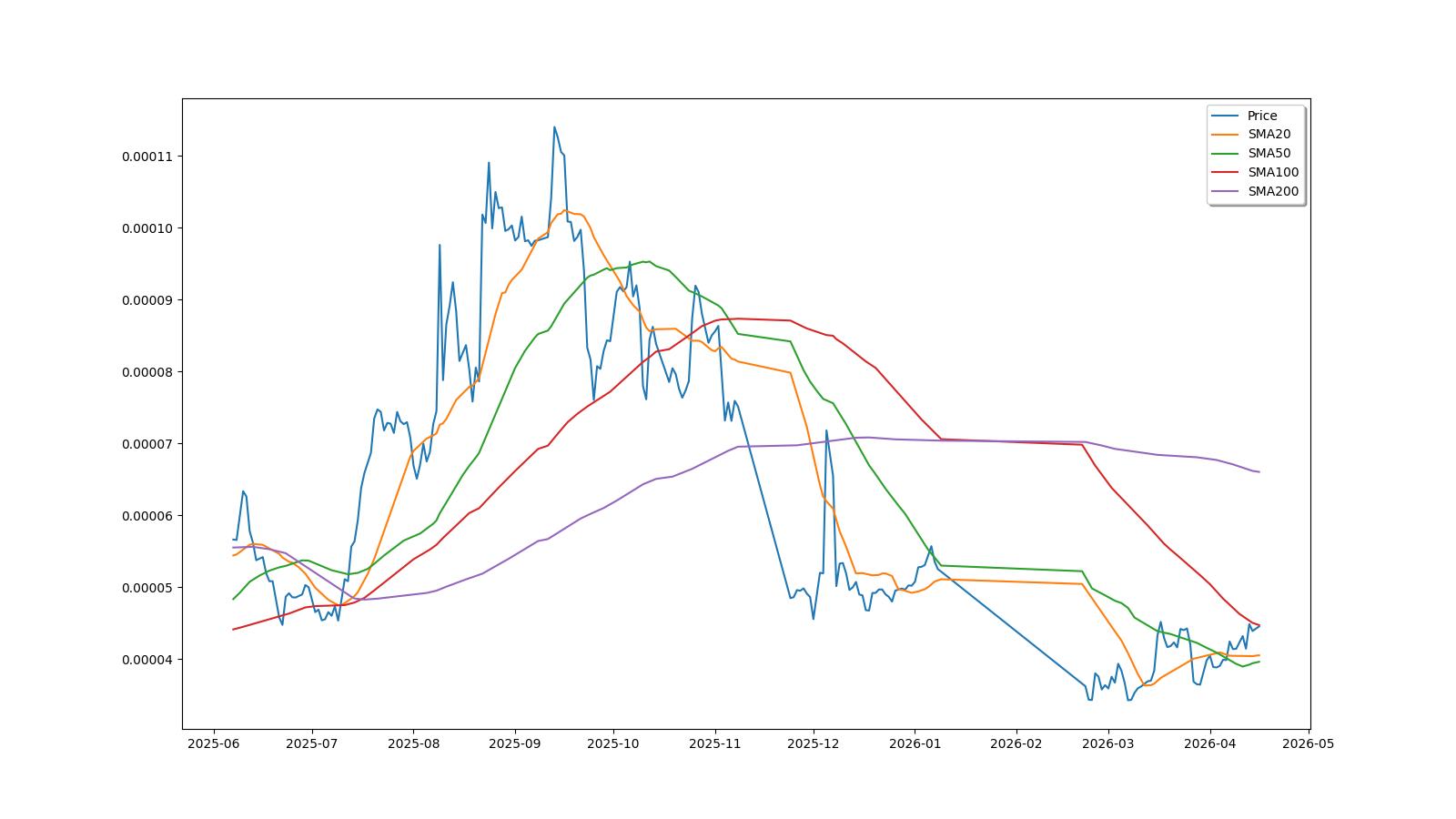 Unbanked Simple Moving Averages