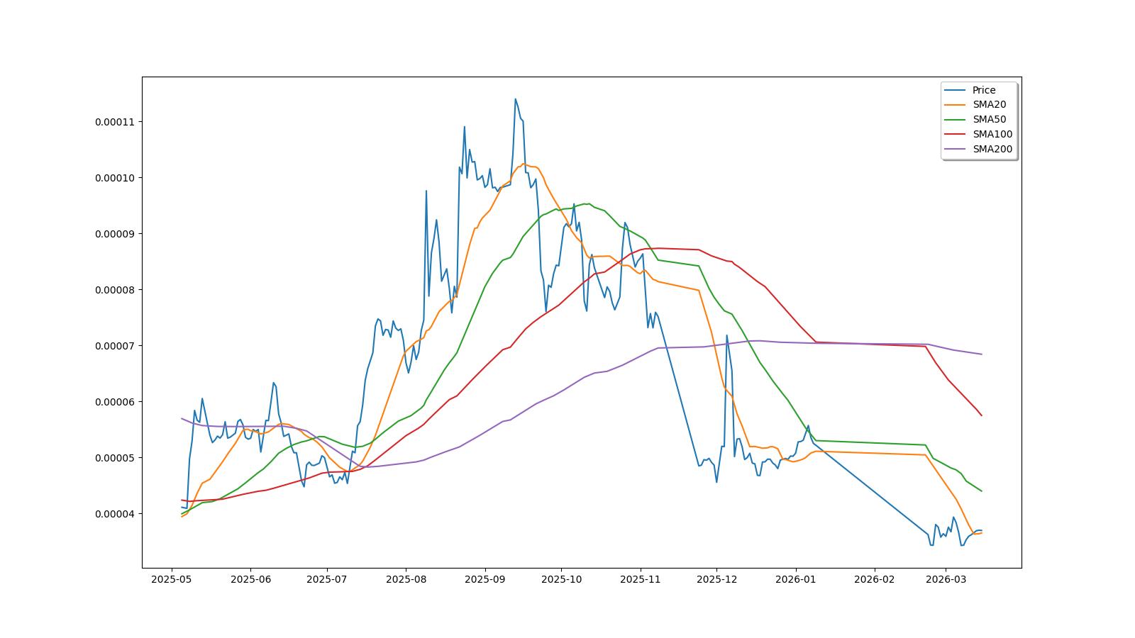 Unbanked Simple Moving Averages