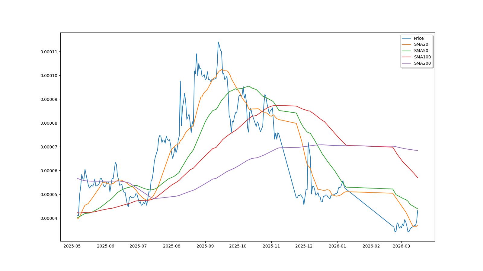 Unbanked Simple Moving Averages